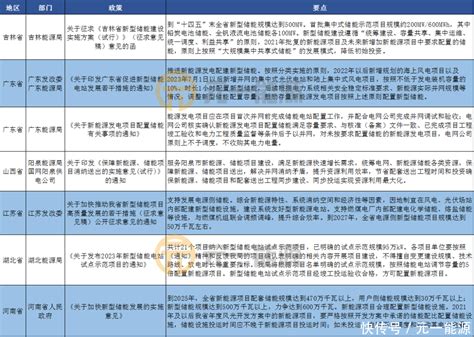 6月光伏行业最新政策汇总 “光伏新型储能”前景广阔【快资讯】