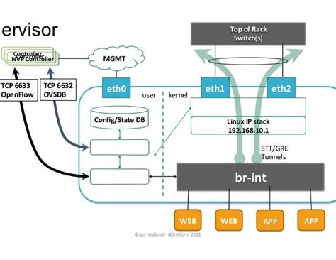 Sdn Network Virtualization And The Software Defined Data Center Br