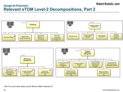 Telecommunication Business Process Etom Flows Pdf