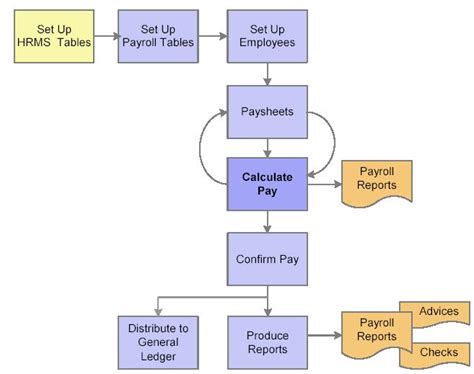 Payroll Process Flow Diagram