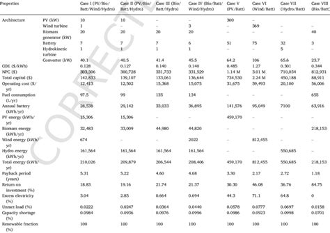 System Architecture And Optimization Outcomes From The Case I To Viii Download Scientific Diagram