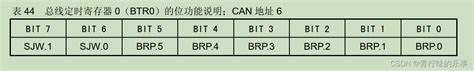 独立can总线控制器sja1000sja1000总线寄存器配置 Csdn博客