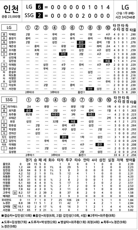 2022 Kbo리그 기록실 Lg Vs Ssg 9월 25일