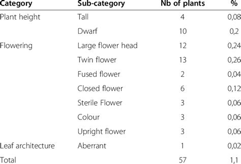 List Of Mutant Phenotype Classes Download Table