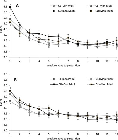 Effects Of Prepartum Diets Varying In Dietary Energy Density And Monensin On Early Lactation