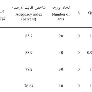 Adjustment Of Ant Colony Algorithm Parameters For First Objective
