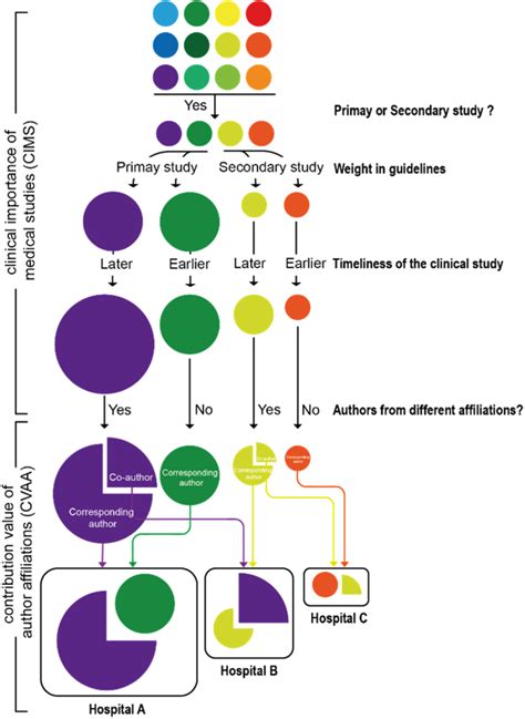 Schematic Representation Of Method For Calculating The Clinical