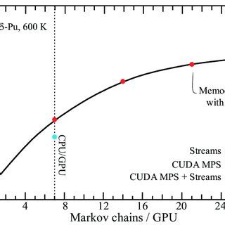 The Acceleration Offered By Various GPU Parallelism Schemes For