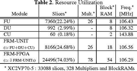 Table 2 From An Fpga Implementation Of High Throughput Stochastic Simulator For Large Scale