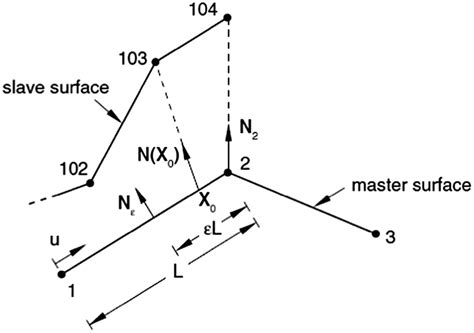 Slave Nodes Interacting With A Two Dimensional Surface Download Scientific Diagram