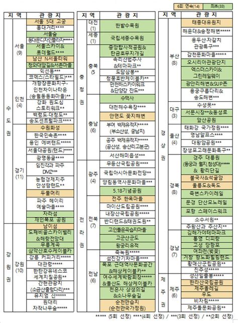 서울숲·창원 여좌천·통영 디피랑…‘한국관광 100선