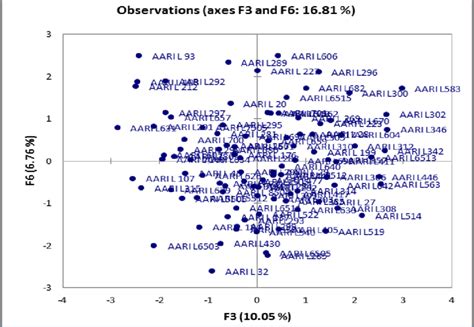 The Correlation Between The Characters Of Two Variables F3 And F6 Download Scientific Diagram