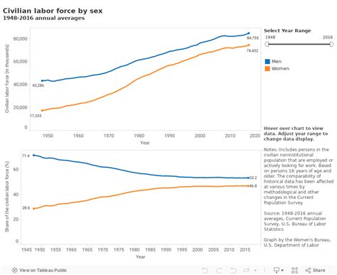 Women In The Labor Force Us Department Of Labor