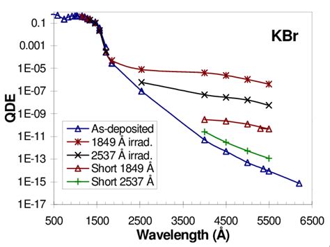 The Visible Quantum Detection Efficiency As A Function Of Wavelength Download Scientific