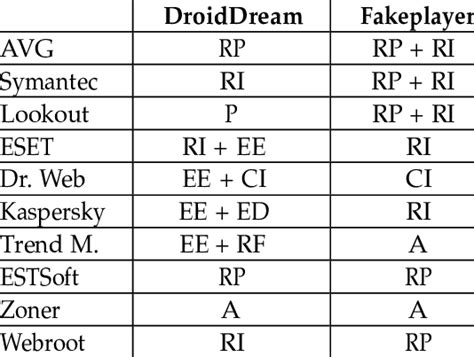 Evaluation Summary Indicates The Composition Of Two