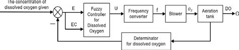 Figure 2 From Design Of Fuzzy Control System For Dissolved Oxygen Concentration In Aeration Tank
