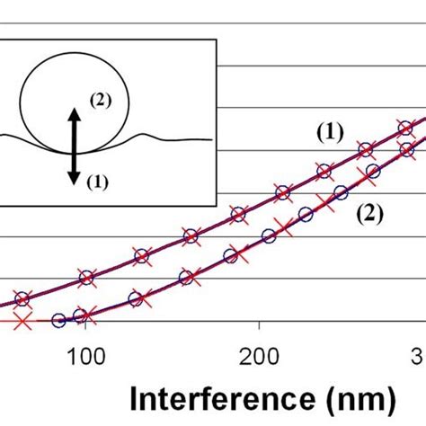 load mn… versus interference during the loading unloading phases