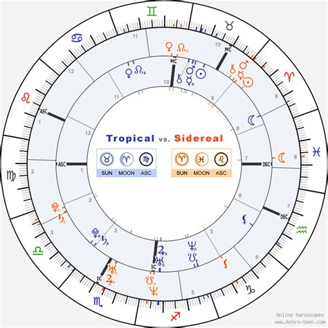 Tropical Zodiac Sign Calculator