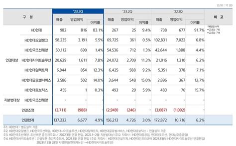 조선·정유 부진 Hd현대 수익성 급감 딜사이트