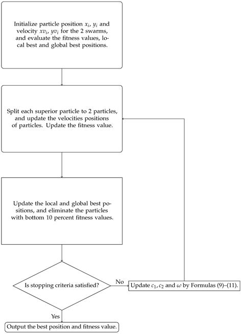 Improved Particle Swarm Optimization Algorithms For Optimal Designs