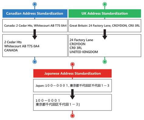 How To Format An Address Melissa UK