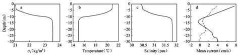 CTD Profiles Of Temperature Salinity And Density And Time Averaged