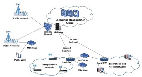 Mobile Edge Computing Mec Market Report 2024 Growth And Forecast By 2032 By Stanley Huds