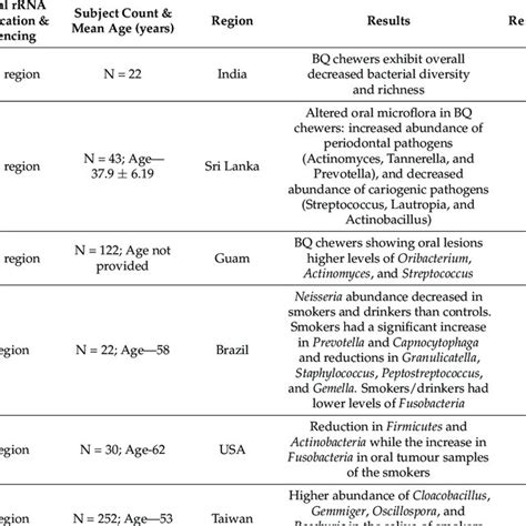 Pdf Evaluating Alterations Of The Oral Microbiome And Its Link To