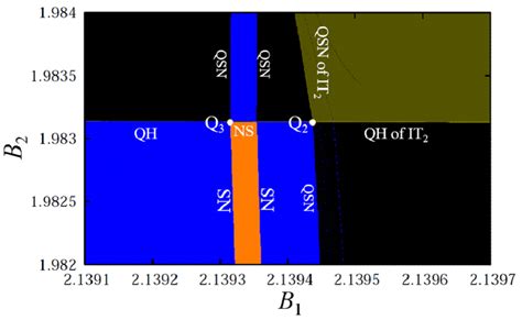 nested bifurcation structure near point a 3 in fig 3 download