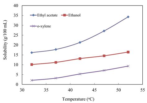 Solubility Curve Of 4 Abp In Ethyl Acetate Ethanol And
