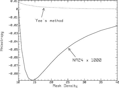 Anisotropy Of Na24 Method Optimized At 10 Cpw Download Scientific