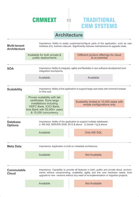 Crmnexts Ai Driven Crm Vs Traditional Crm Systems Pdf
