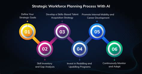 Ai Led Strategic Workforce Planning Skills Based Talent Pipeline