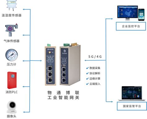 工业物联网解决方案：化工安全监控预警系统基于tohandandtor和5g网络的工业物联网安全监控系统设计 Csdn博客
