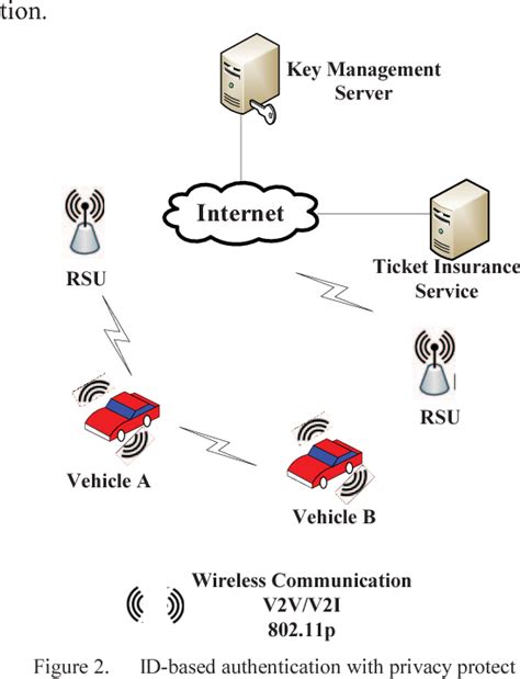 figure 1 from investigate key management and authentication models in
