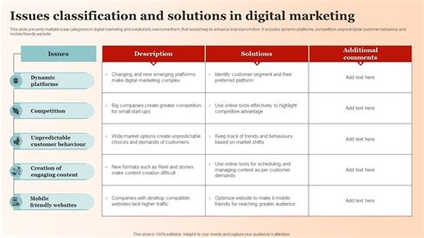 Issues Classification And Solutions In Digital Marketing Infographics Pdf