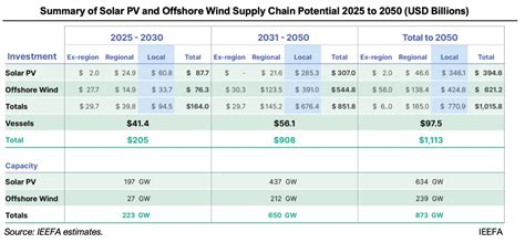 The Asia Pacific Renewable Supply Chain Opportunity Ieefa