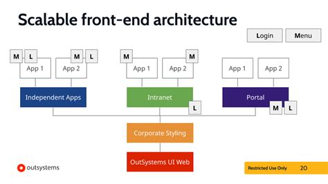 Reactive Web Scalable Front End Architecture Example Overview O11 Outsystems