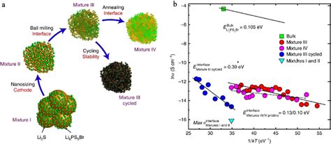 A Schematic Representation Of Li2s‐li6ps5br Cell At Different Stages