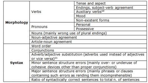 Online Translation Use In Spanish As A Foreign Language Essay Writing