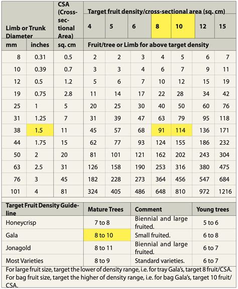 Determining Optimal Fruit Crop Load In Apple Trees Wisconsin Fruit