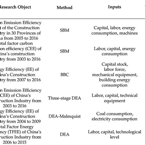 Carbon Emission Efficiency Values Of Construction Industry In 30