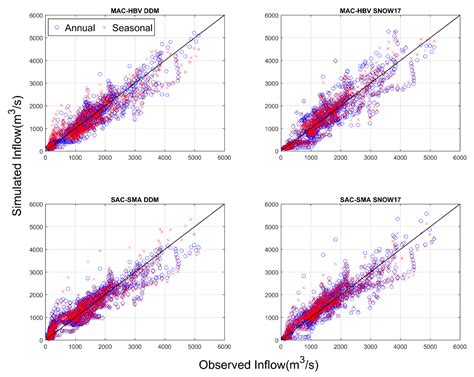 Evaluation Of Snowmelt Estimation Techniques For Enhanced Spring Peak