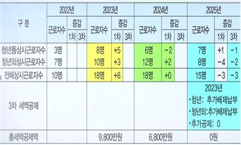 고용증대세액공제와 상시근로자 수 감소 추가납부세액 발생 여부와 그 계산 방식 네이버 블로그