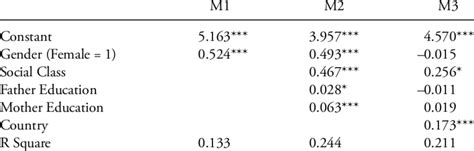Unstandardized Regression Coefficients For The Effect Of Gender On Download Scientific Diagram