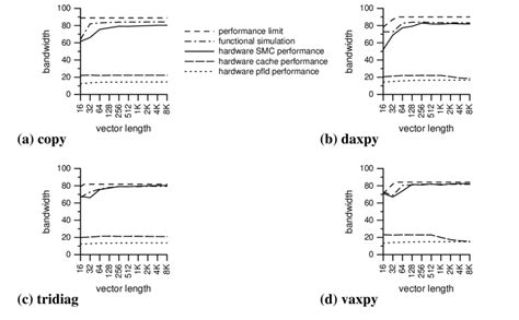 Smc Performance For Increasing Vector Lengths Download Scientific Diagram