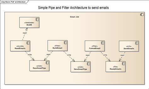 implementing and scaling a pipe and filter architecture with spring