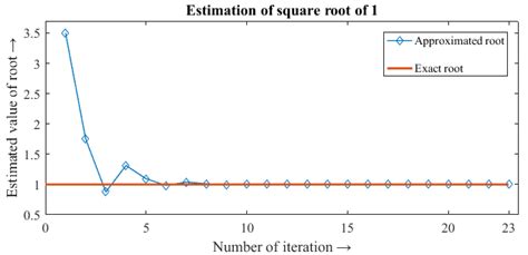 Estimated Values Of The Square Root Of 1 After Each Iteration Download Scientific Diagram