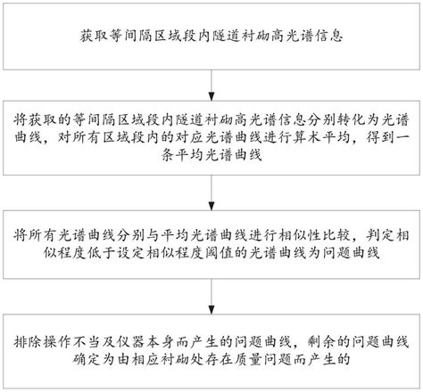 a lining detection method and system based on hyperspectral information