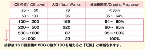 体外受精の判定日！hcgの値と妊娠継続率 妊活labo